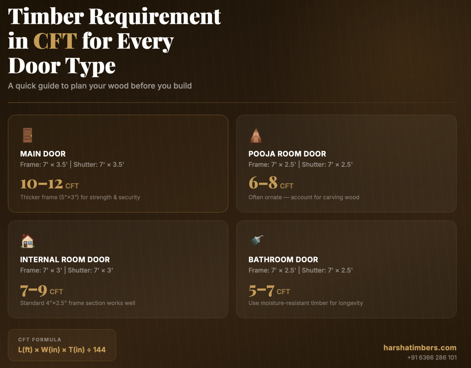 How to Calculate Timber Requirement in CFT for Main, Pooja, & Room ...